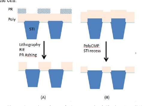 Figure 1 From Poly Cmp Process Challenges For Embedded Array Devices Semantic Scholar