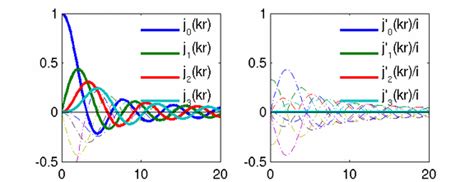 Spherical Bessel And Hankel Functions — Iaem Internet Archiv Für Elektronische Musik