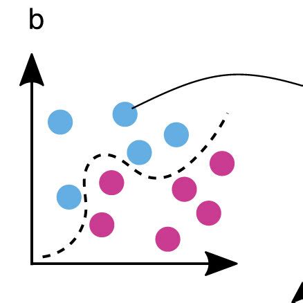 A Example Of A Linearly Separable Data Set Where Pink And Blue Download Scientific Diagram