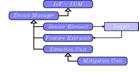 Figure 1 From A Host Based Intrusion Detection And Mitigation Framework For Smart Home Iot Using