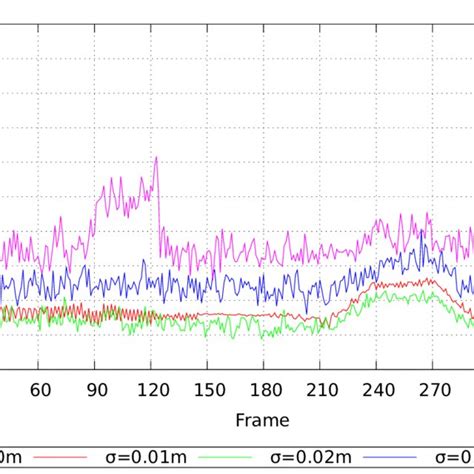 Average Positional Error Of First Sequence Download Scientific Diagram