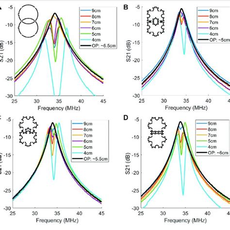The First Four Generations Of A Koch Snowflake Fractal Compared To A Download Scientific