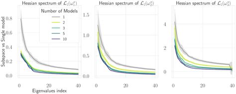 Hessian Spectrum On Rotated Mnist Throughout The Training Subspace
