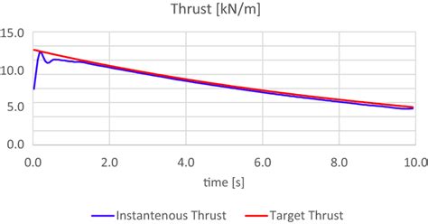 comparison of thrust profile of 2d optimized design with bi variate