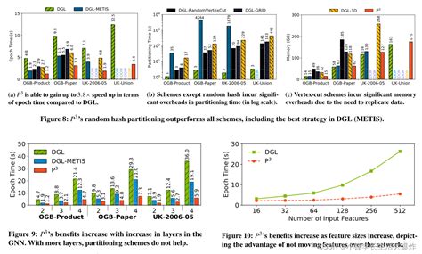 【阅读】2021 Osdi——p3 Distributed Deep Graph Learning At Scale 论文翻译dgl论文翻译 Csdn博客