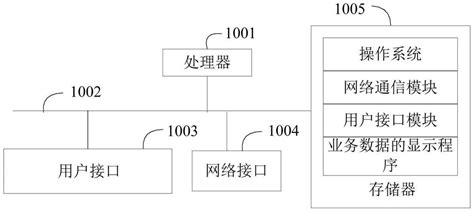Business Data Display Method Device Equipment And Storage Medium