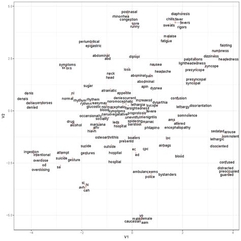 A Visualization Of A Sample Of Relevant Words Derived From The Word2vec