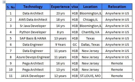 Sai Kiran On Linkedin Recruiters Hiring Jobs Resume Email