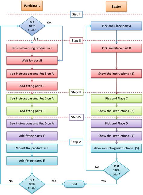 20 Collaborative Flow Chart Leonedeanna