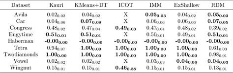 Table 7 From Kernel Kmeans Clustering Splits For End To End Unsupervised Decision Trees