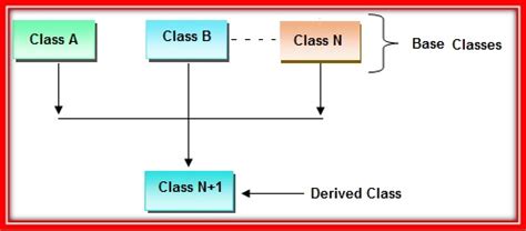 Python Oops Tutorial Inheritance In Python Gravity Tech