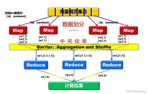 云计算学习笔记7——分布式存储及计算 分布式存储与计算 csdn博客