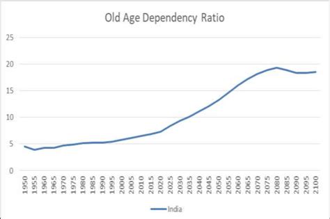 Old Dependency Ratio 70 25 69 Un 2019 Download Scientific
