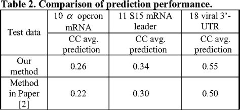 table 2 from a hopfield neural network based algorithm for rna secondary structure prediction