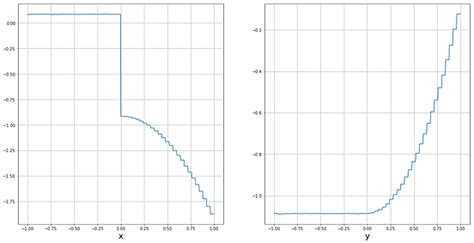 learning discontinuous functions with pytorch by andre holzner medium