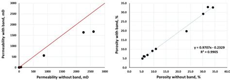 Comparison Of Permeability Left And Porosity Right Values For