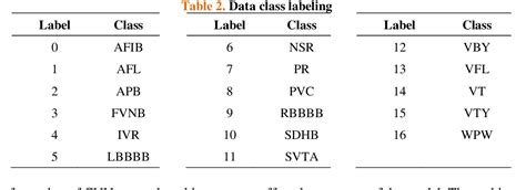 Table 1 From Classification Of Arrhythmia Diseases By The Convolutional