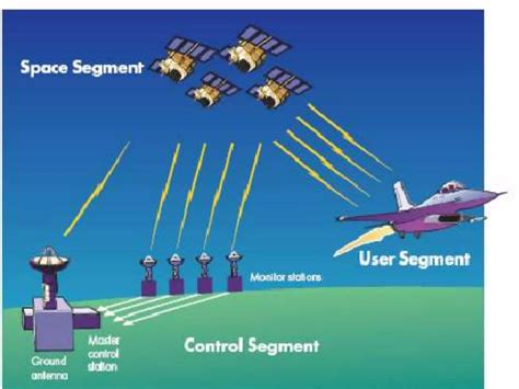 Global Positioning System Pptx