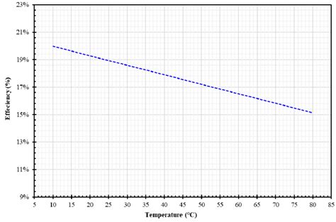 Pv Cell Efficiency With Variant Temperatures Download Scientific Diagram