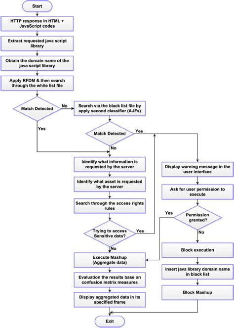 E Flowchart Of The Proposed Client Side Mashup Security System