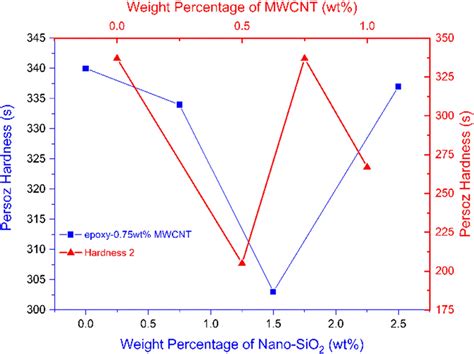 Variation Of Surface Hardness In Epoxy Mwcnt Sio2 Download Scientific