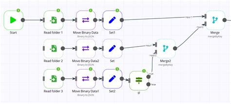 Nested Merge Not Works Like Expected If Data Input Is Empty · Issue 1286 · N8n Ion8n · Github