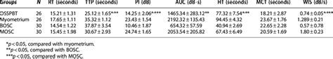 Comparison Of Time Intensity Curve Quantitative Parameters Among Download Scientific Diagram