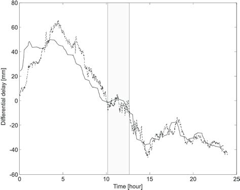 Difference Of Zenith Wet Delay Measurements At 23 And 24 April Carried Download Scientific