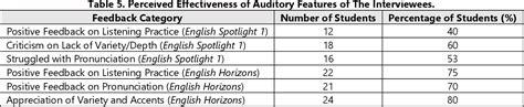 Table 5 From Enhancing Efl Learning Through Multimodal Integration The Role Of Visual And