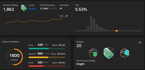 Sheng Hung Lin On Linkedin Leetcodejourney Problemsolving Contests Knightbadge