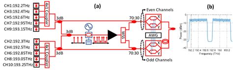 A Experimental Setup For Spectrally Efficient Comb Based Transmitter