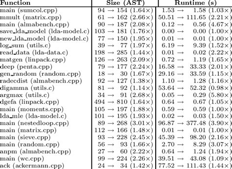 The Effect Of Control Flow Flattening On Program Size And Runtime Download Table