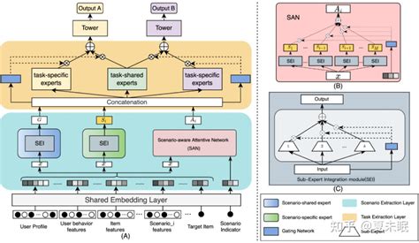 多场景多任务推荐方法汇总 知乎