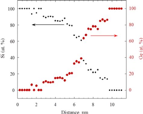 compositional analysis of the nw along the growth direction showing a