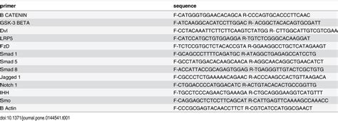 Primer Sequences Of Various Rat Genes Used For QPCR Download Table