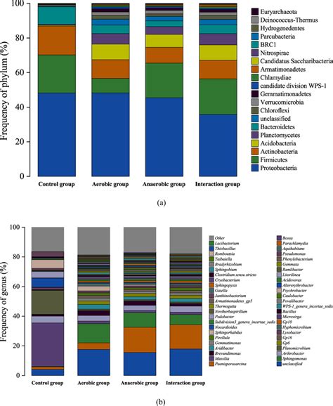 Distribution Characteristics Of Bacterial Community Structure A Download Scientific Diagram