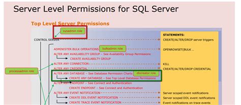 Sql Server T Sql Grant Login For Attach Or Detach Databases Stack