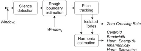 Block Diagram Of The Feature Extraction Process Download Scientific Diagram