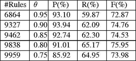 Table 2 From Rule Extraction From A Trained Conditional Random Field Model Semantic Scholar