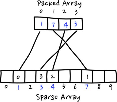 How To Make A Simple Entity Component System In C