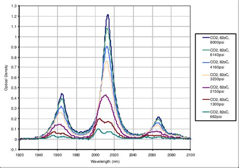 Lab Spectra Of CO C And Different Pressures Download Scientific Diagram