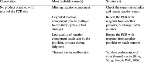 Troubleshooting Guide For Pcr Assay Design Download Scientific Diagram