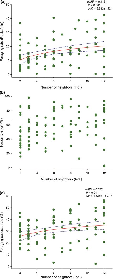 Effect Of The Number Of Neighbors On Foraging Activity Levels Of The Download Scientific