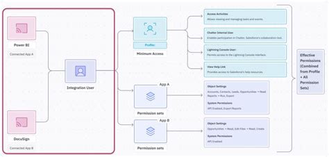 Salesforce Misconfigurations The Real Ceo Of Your Org Sharon Shama Posted On The Topic Linkedin