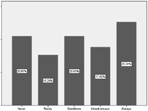 Percent Frequency Of Safer Sex Behaviors Download Scientific Diagram