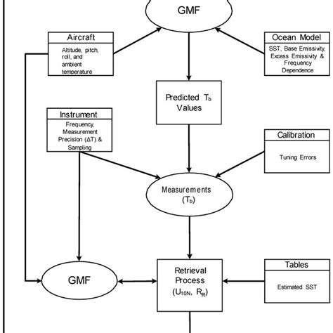 Block Diagram For The Monte Carlo Simulation Used To Estimate The Download Scientific Diagram