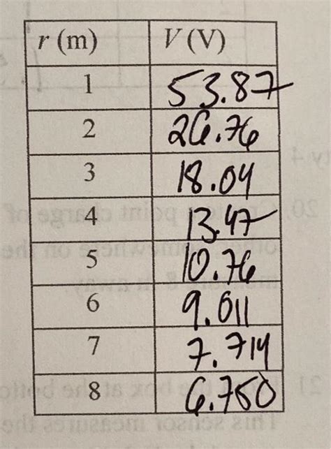 Solved Using The Table Above Make A Graph In Excel Of Chegg Com