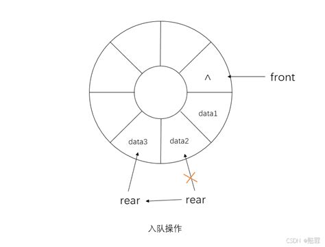 循环队列的基本操作及c语言代码实现c语言初始化循环队列 Csdn博客
