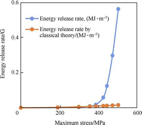 Energy Release Rate For Dcb Specimen Download Scientific Diagram