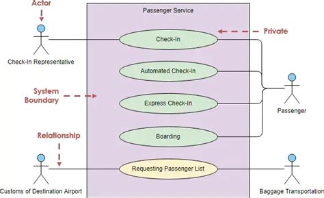 Dibimbing Id Panduan Cara Membuat Use Case Diagram
